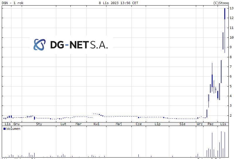 DG-NET - kosmiczne wzrosty?! - to tylko spółdzielnia - Portal Analiz